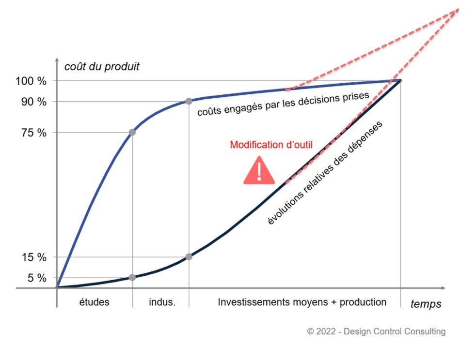 Les clés du succès d'un développement coût/délais